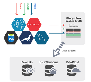 Change Data Capture (CDC): What it is and How it Works?