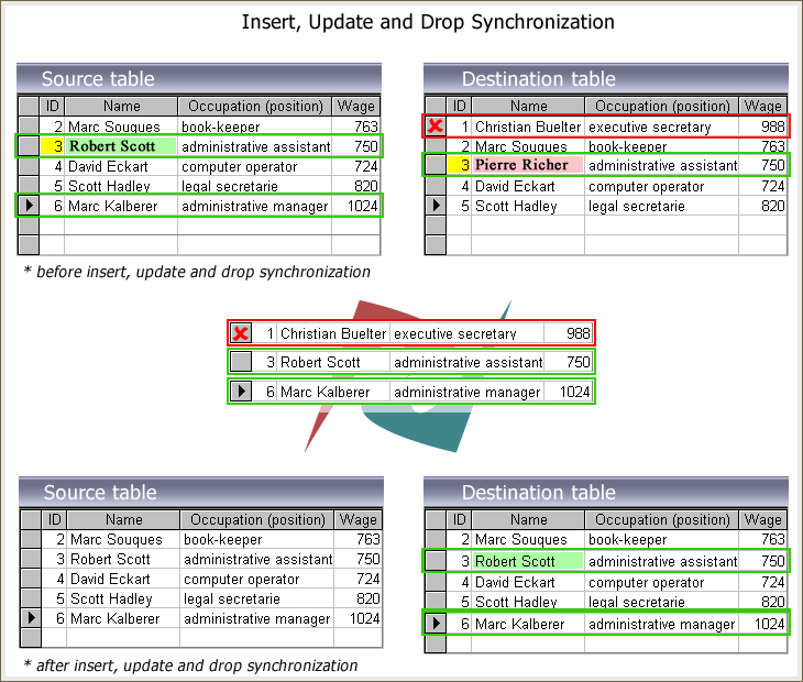 What is Database Synchronization?